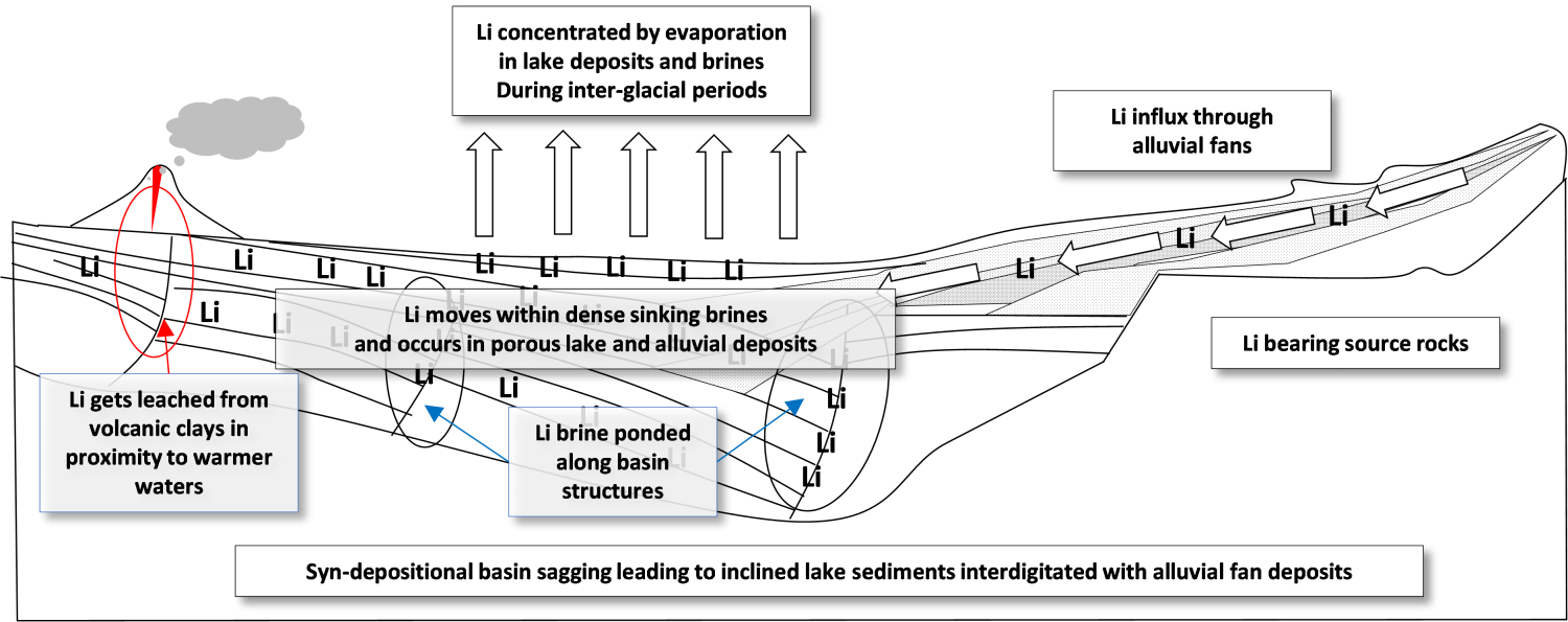 Lithium Brines "Battery Soup" Part One - Riviere Minerals Ltd